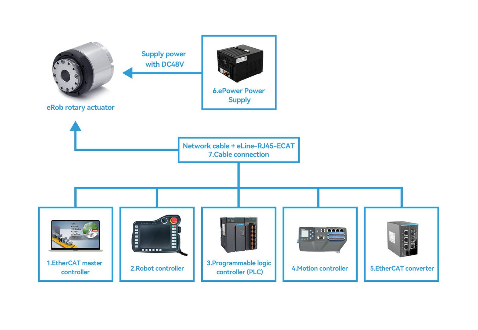 Development Kit - Core Robot